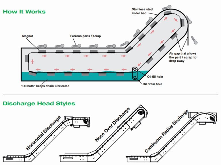 Beltless Magnetic Conveyor - MPI | Magnetic Separators, Metal Detectors ...